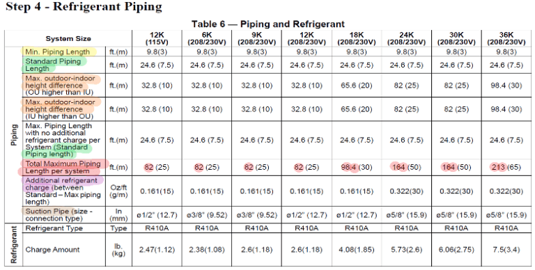 Ductless Line Set Sizing | Your #1 HVAC & Plumbing Distributor Choice